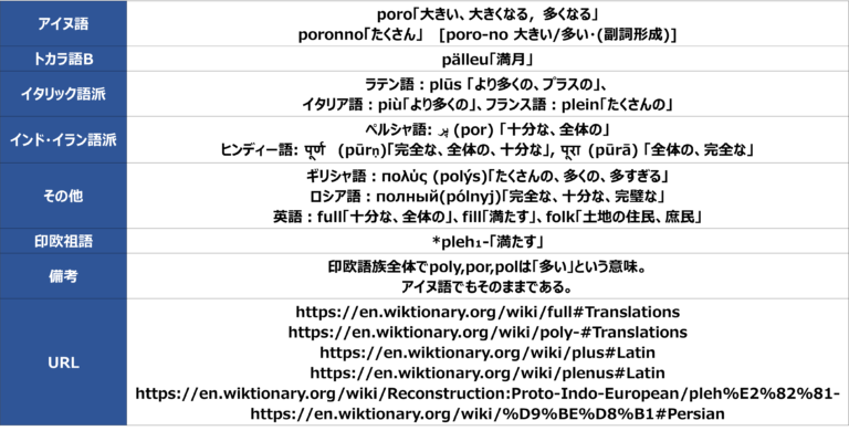 【世界初解明】アイヌ語はどこから来たのか来たのか？ / インドヨーロッパ語族・オーストロネシア語族クレオール言語理論（YouTube動画復習用）